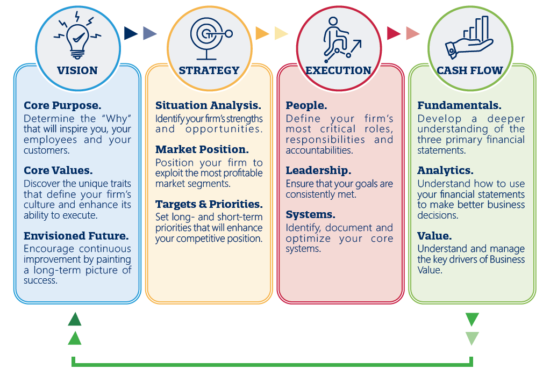 Focus Four - Michigan SBDC