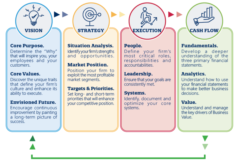 Focus Four - Michigan SBDC